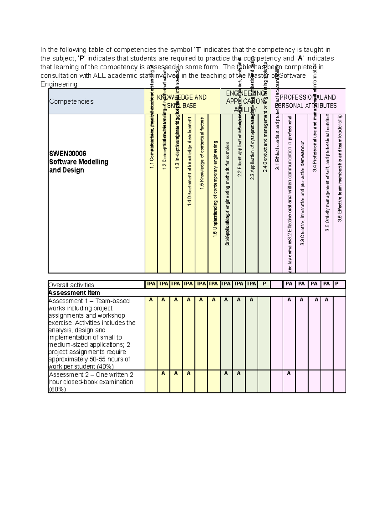 SWEN30006 Software Modelling and Design - Study Design - In the following table of competencies ...
