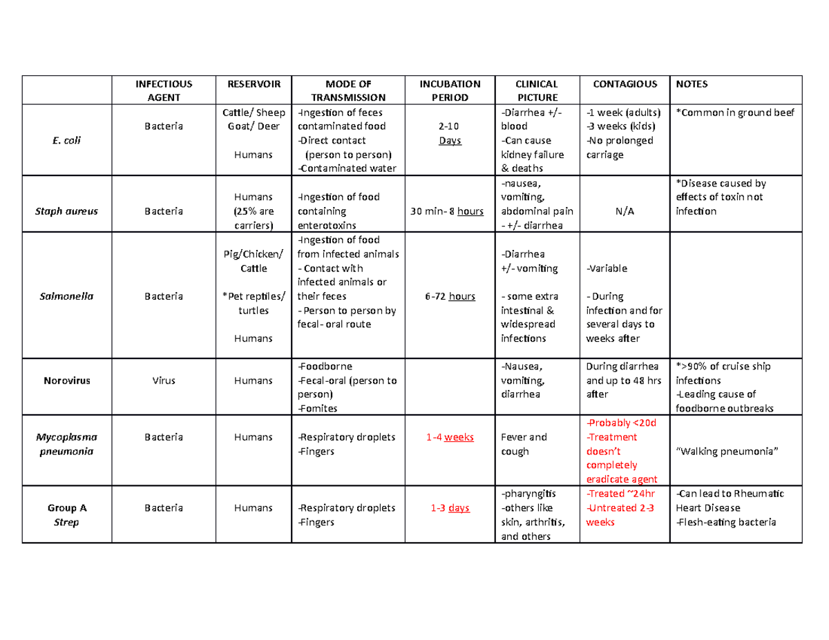 4- ID Cheat Sheet - INFECTIOUS AGENT RESERVOIR MODE OF TRANSMISSION ...