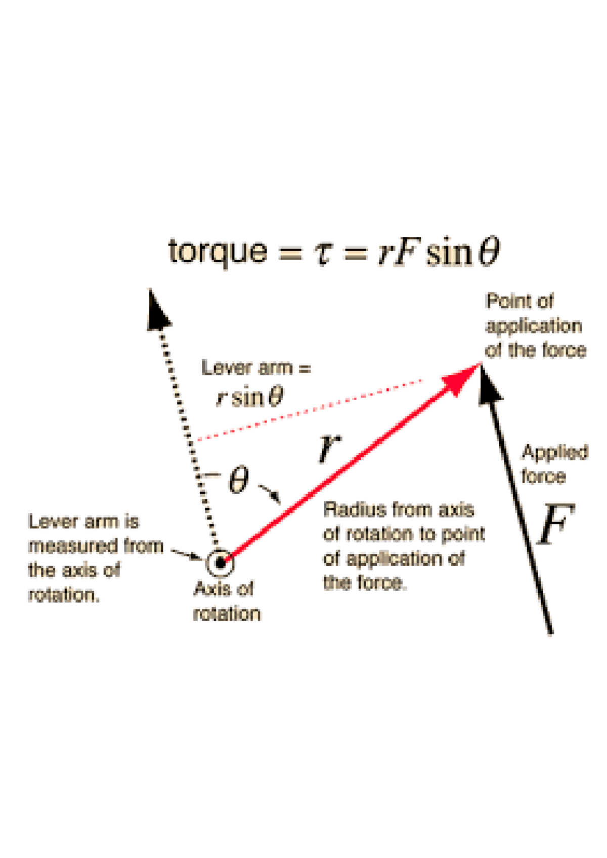 Torques mecanica - calculo para fisica 1 - torque T rF sin0 Point of ...