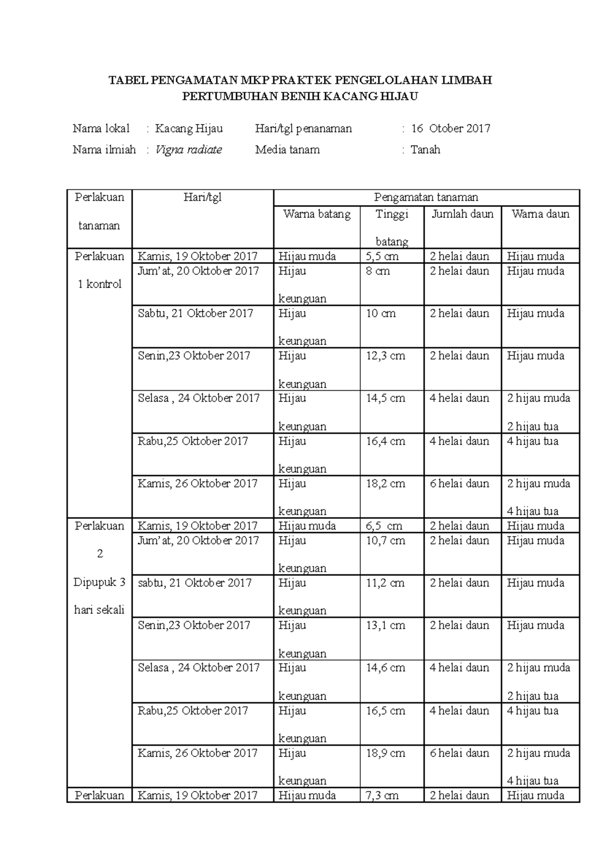 Tabel Pengamatan Kacang Hijau - UJI COBA EM4 - TABEL PENGAMATAN MKP ...