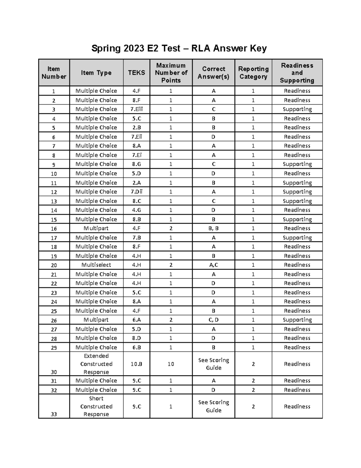 Answer key - 5 10 15 20 25 30 Spring 2023 E2 Test – RLA Answer Key Item ...