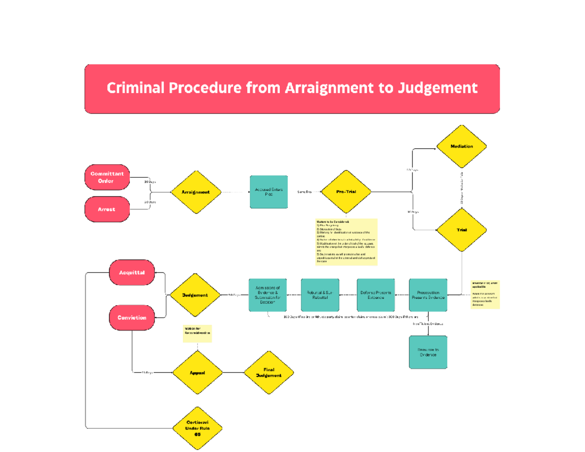 Criminal Procedure Flowchart- Arraignment to Judgement - Criminal ...