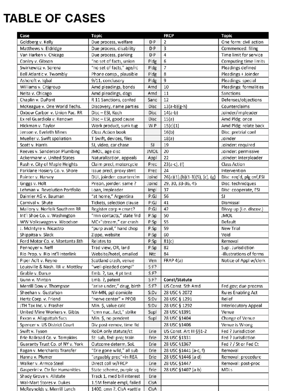 Civ Pro Outline - TABLE OF CASES CHECKLIST FOR EVERYTHING! x Conley v ...