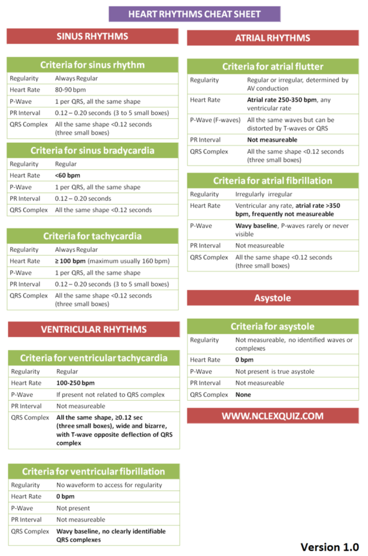 Cardiac dysrhythmia cheat sheet - nur201 - Jersey College - Studocu