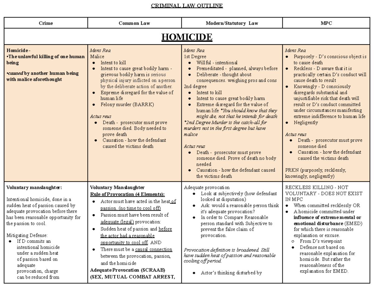 Criminal Law Outline - CRIMINAL LAW OUTLINE Crime Common Law Modern ...