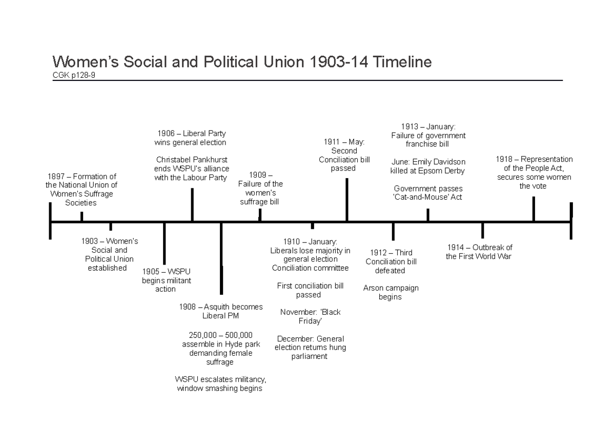 WSPU - Timeline - Women’s Social and Political Union 1903-14 Timeline ...