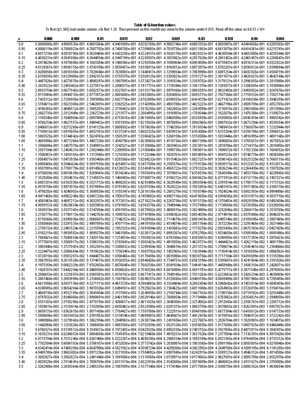 Q-table - tabla Q para conocer BER - Table of Q-function values: - To ...
