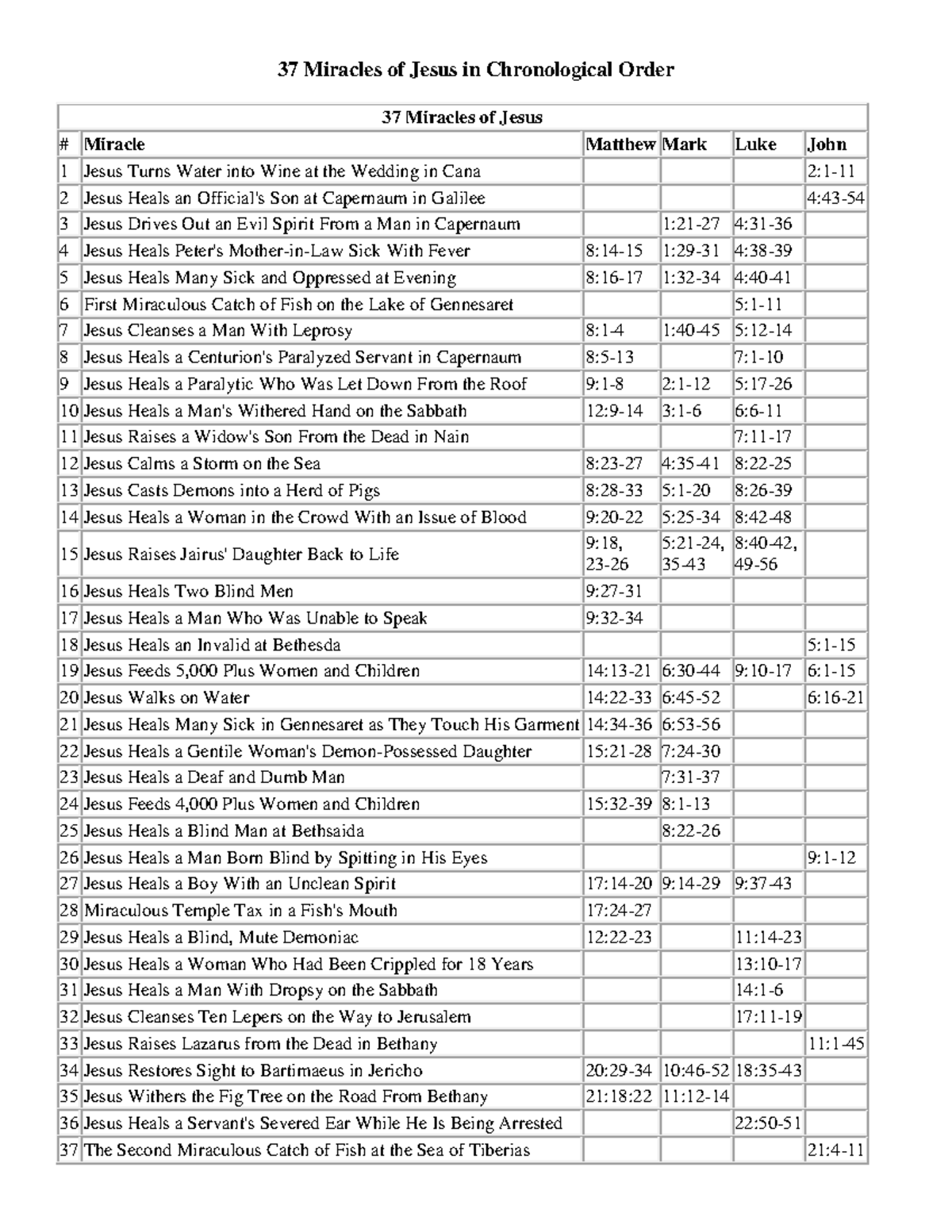 37 Miracles of Jesus in Chronological Order - Studocu