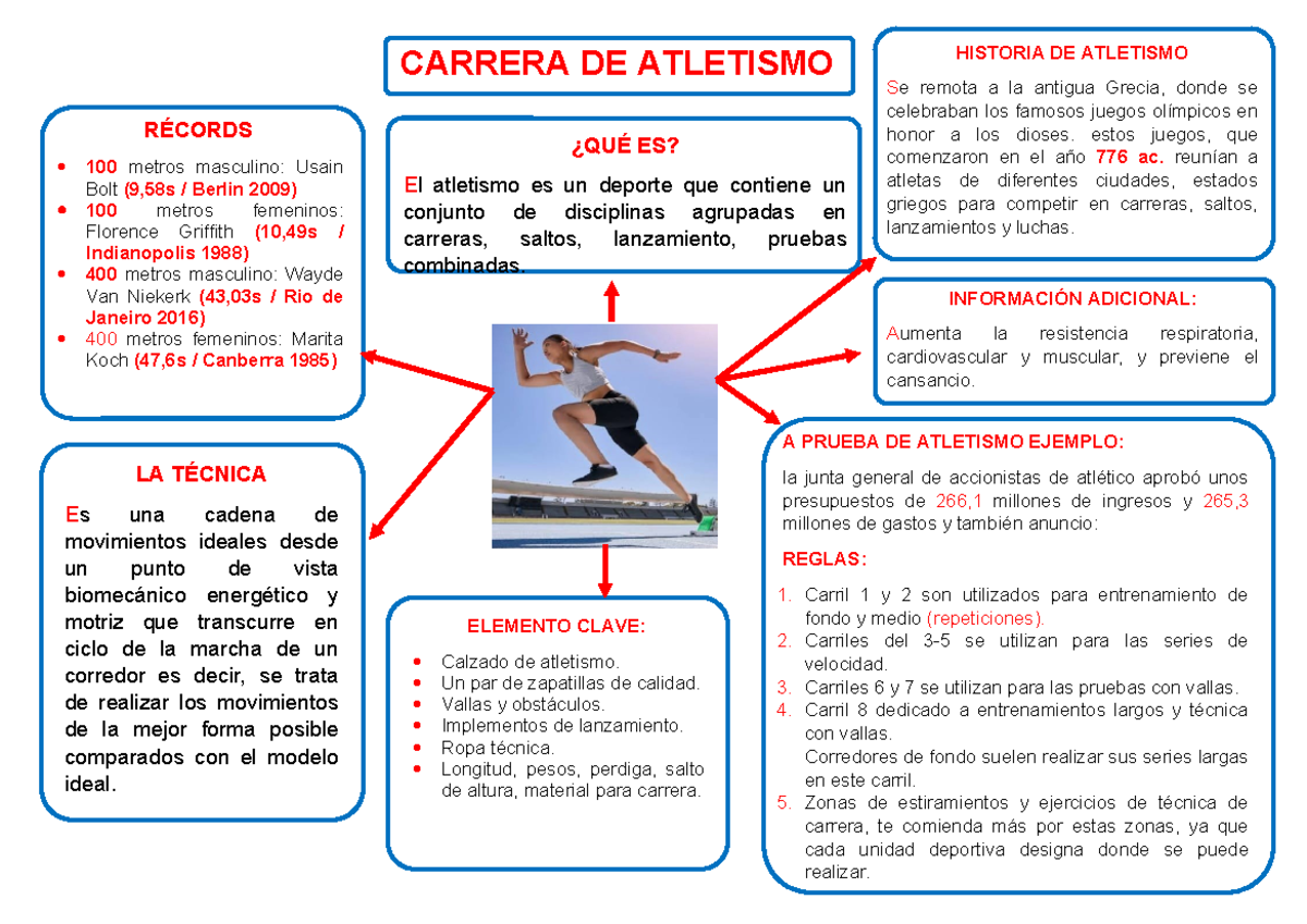 Mapa conceptual carrera de atletismo - CARRERA DE ATLETISMO ¿QUÉ ES? El ...