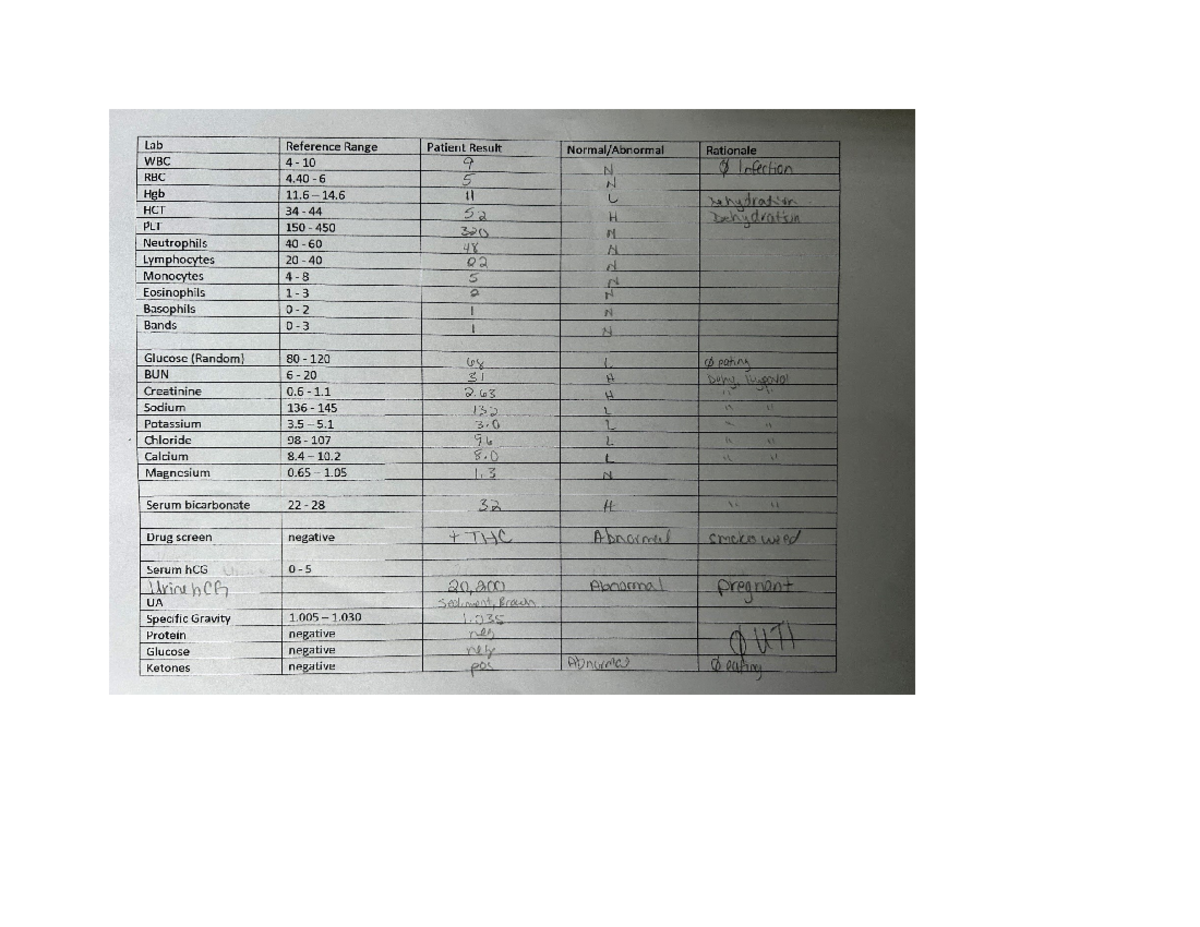 Lab Values - Lab Reference Range Patient Result Rationale WBC 4 10 9 N ...