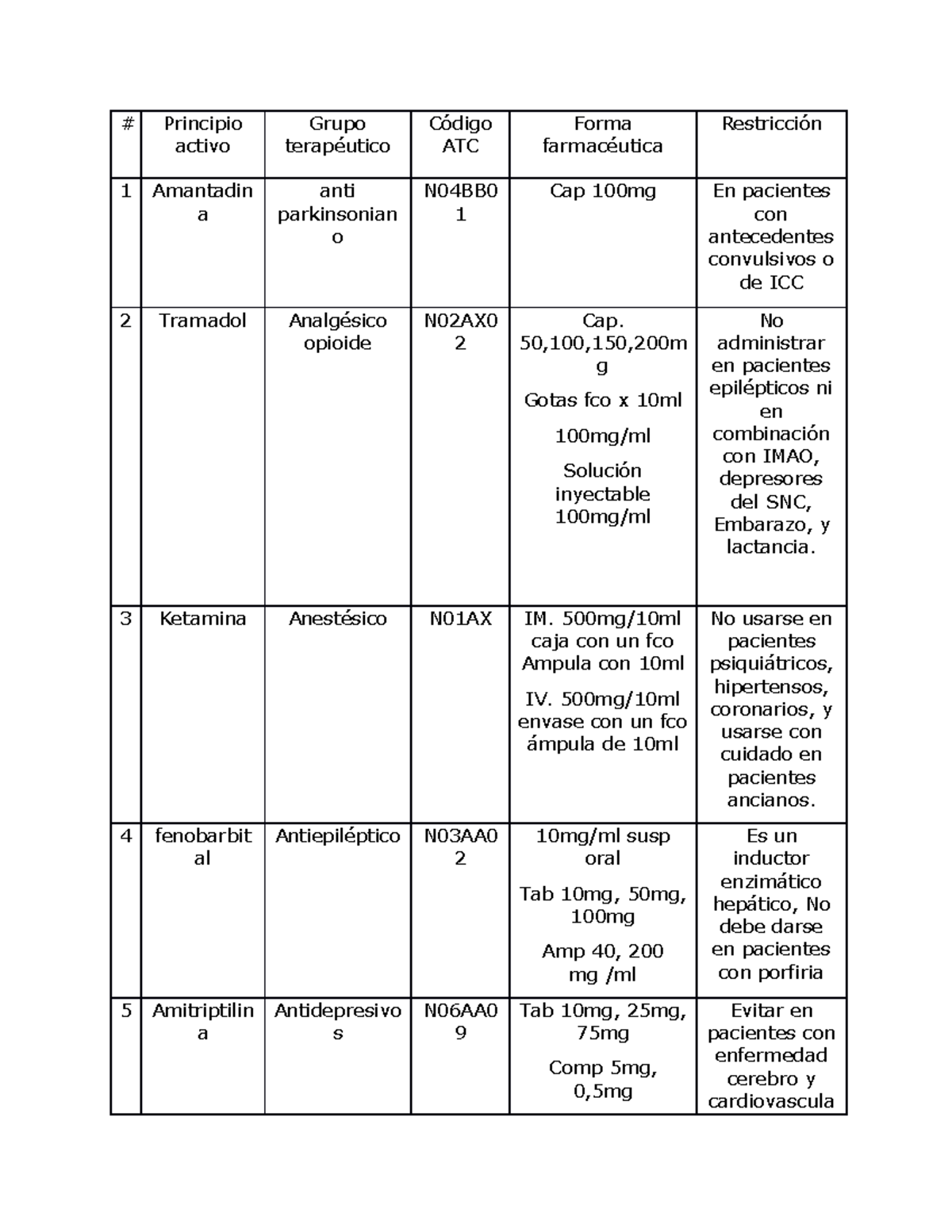 Tarea 3 grupos farmacologicos - Principio activo Grupo terapéutico Código ATC Forma farmacéutica ...
