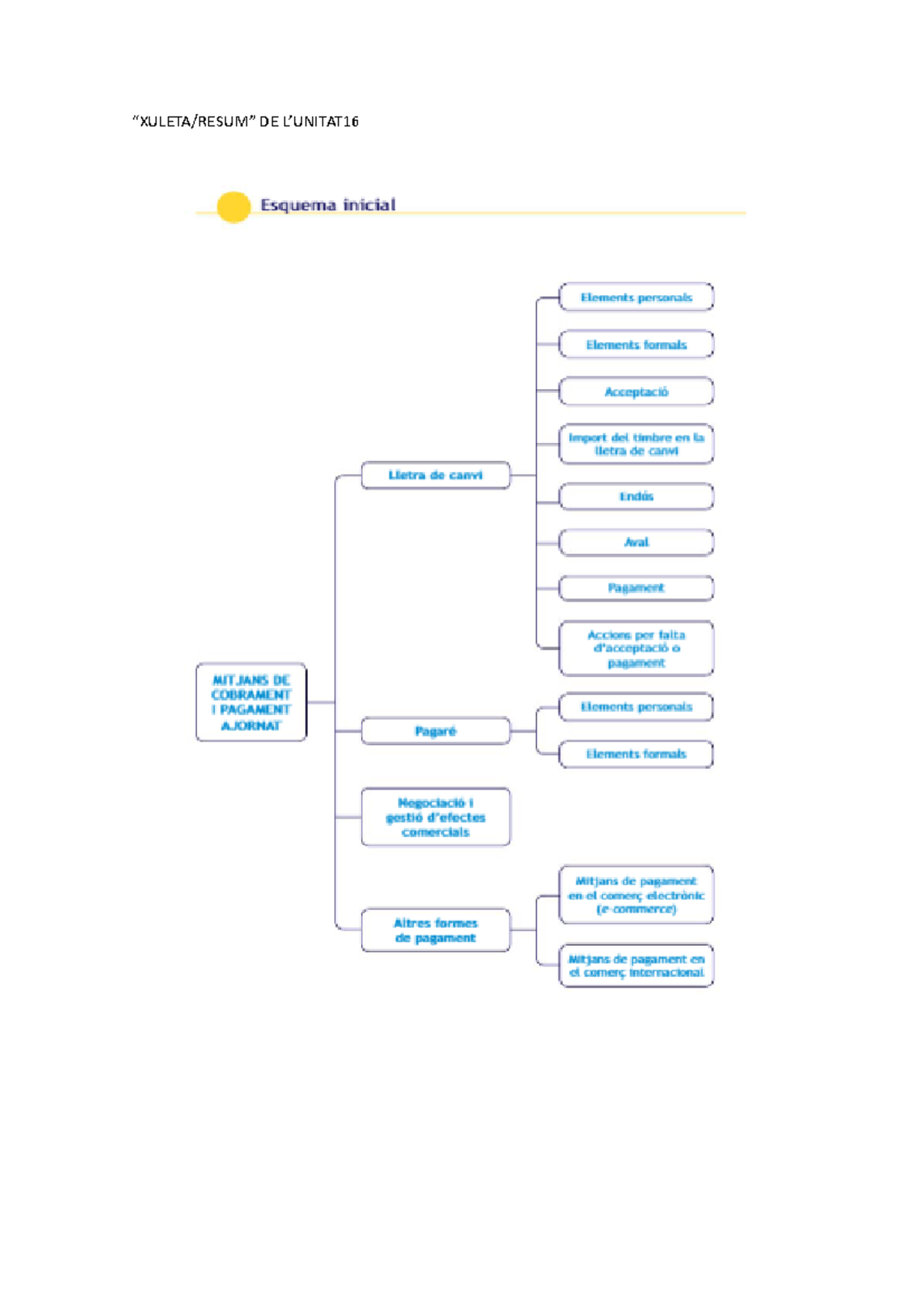Xuleta-Resum U16 - chuletas - Lengua castellana y literatura - “XULETA ...