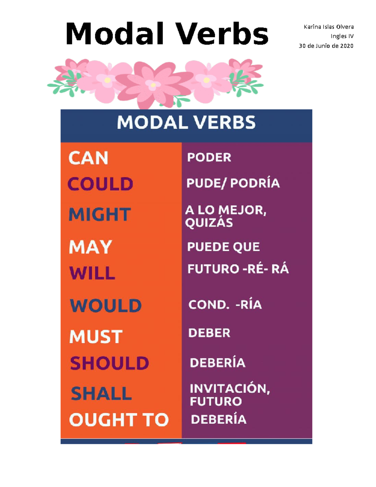 Ingles 10 - Karina Islas Olvera Ingles IV Modal Verbs 30 de Junio de ...