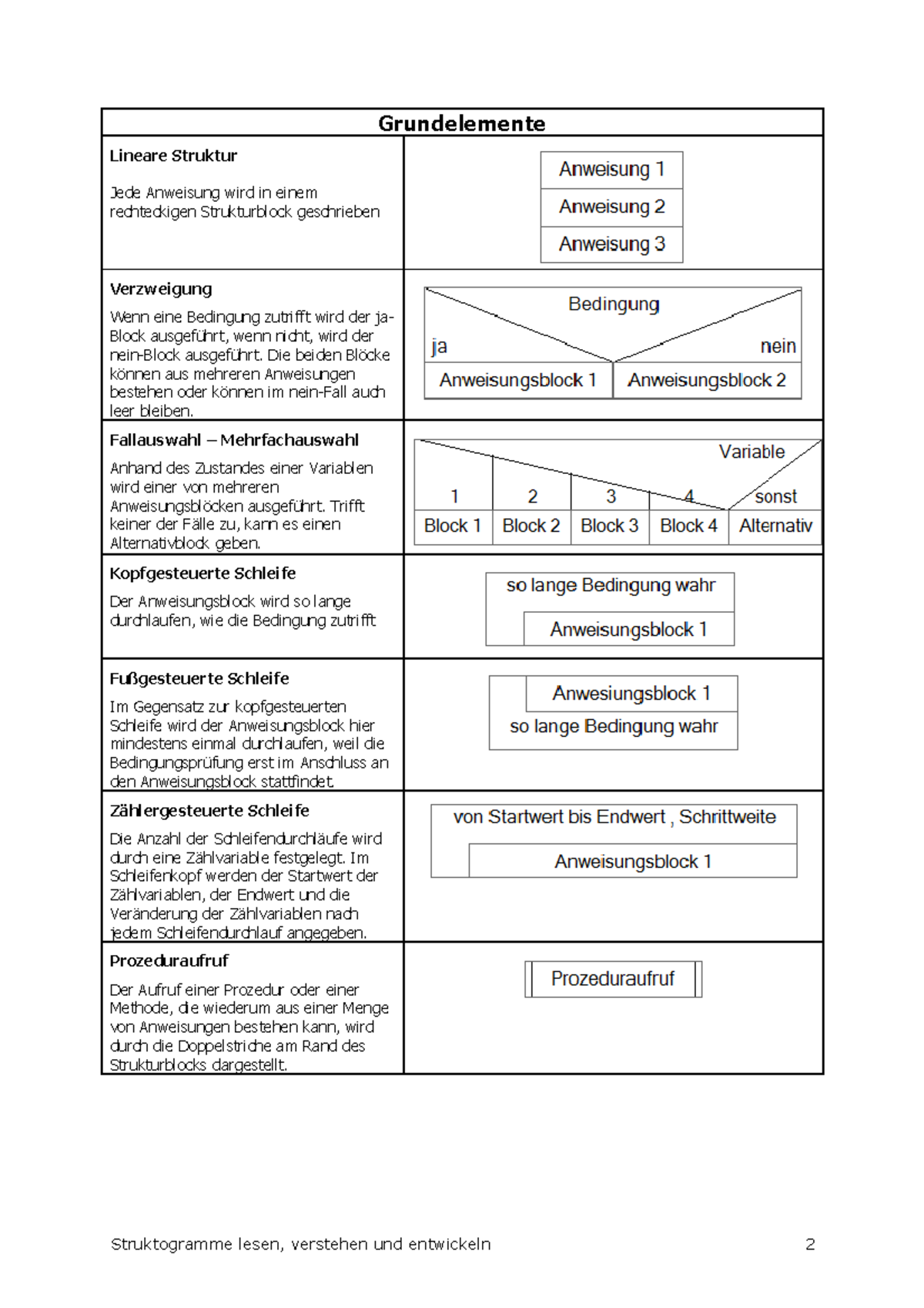 Grundelemente - Struktogramme lesen, verstehen und entwickeln 2 Grundelemente Lineare Struktur ...
