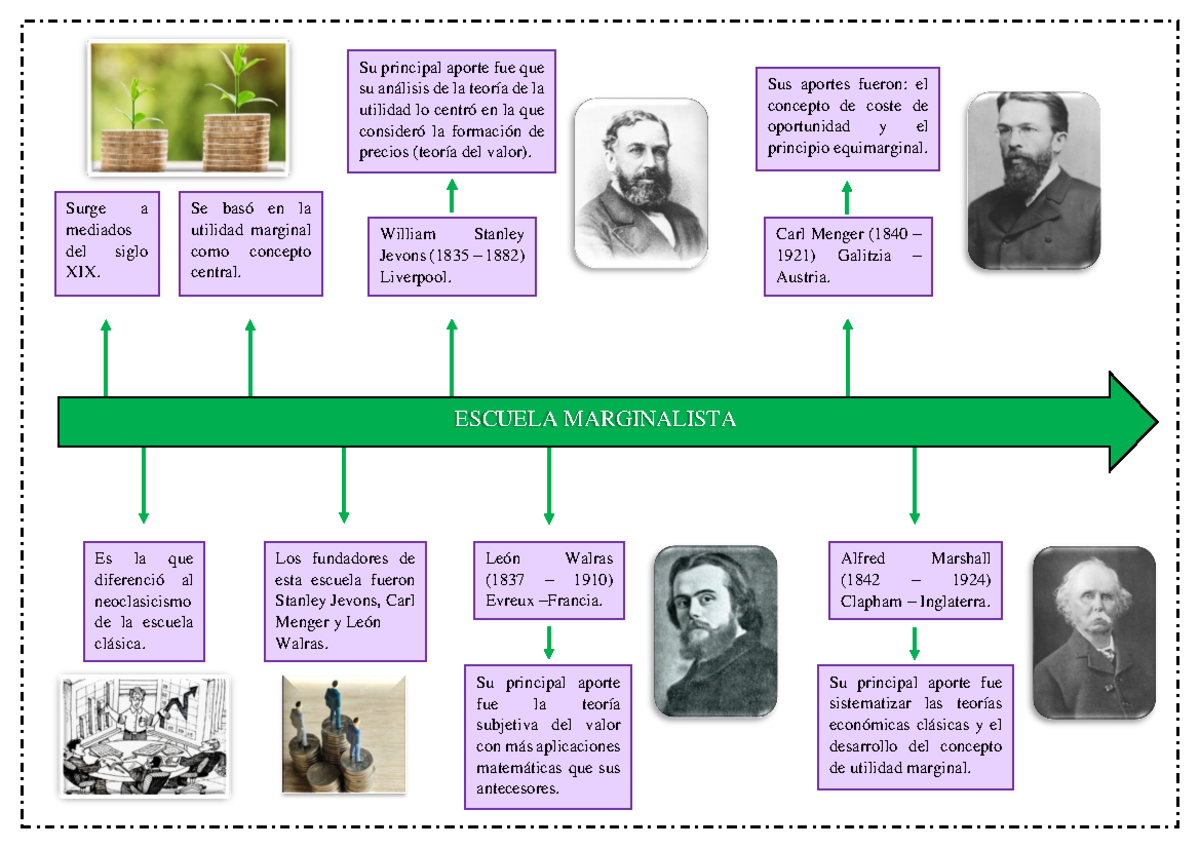 Semana 6 Escuela Marginalista - Surge a mediados del siglo XIX. Es la ...