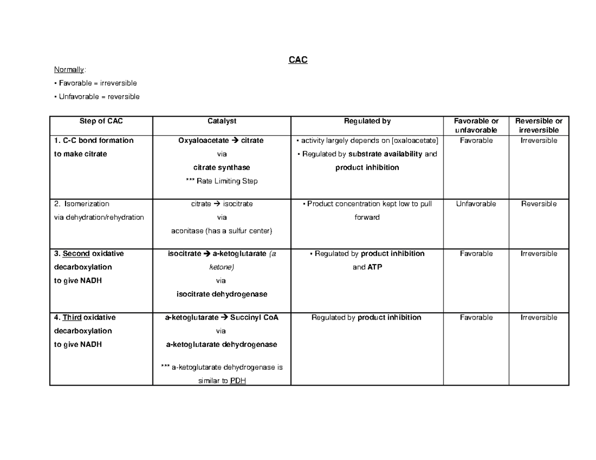 CAC - Citric acid cycle - CAC Normally: Favorable = irreversible ...