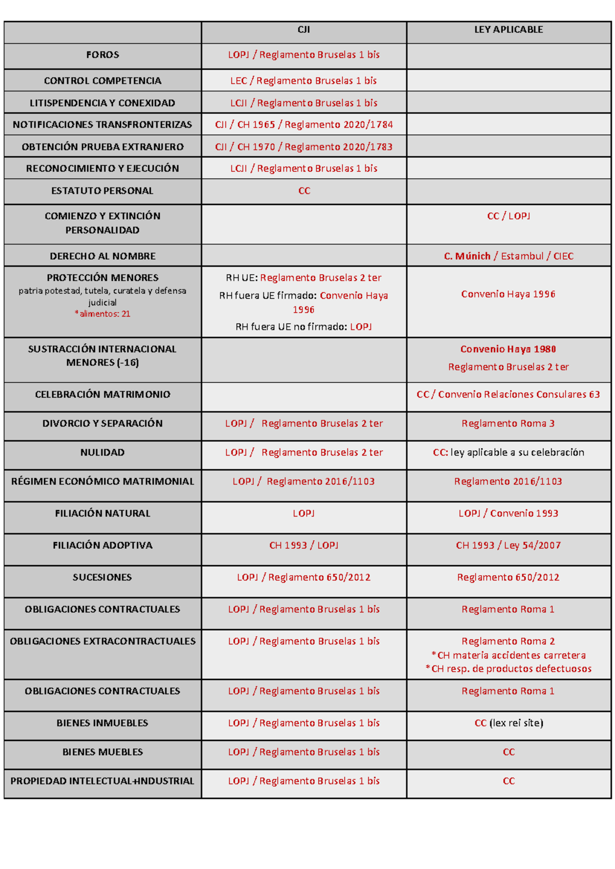 Tabla Cjiley APL - CJI LEY APLICABLE FOROS LOPJ / Reglamento Bruselas 1 ...