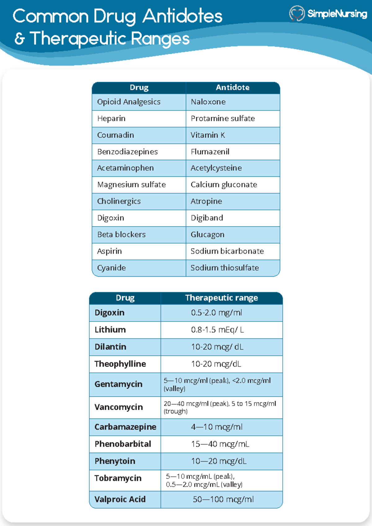 Nclex Common Drug Antidotes & Therapeutic Ranges - Common Drug ...
