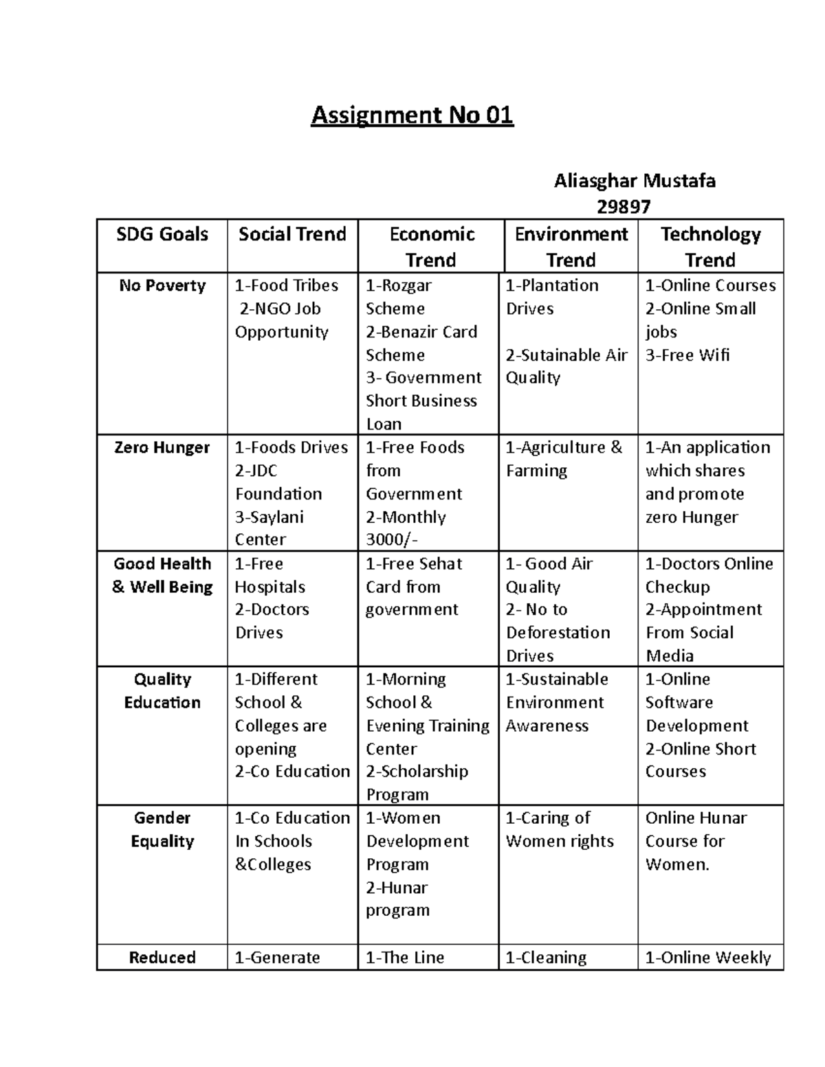 Assignment No 01 - Assignment No 01 Aliasghar Mustafa 29897 SDG Goals Social Trend Economic ...