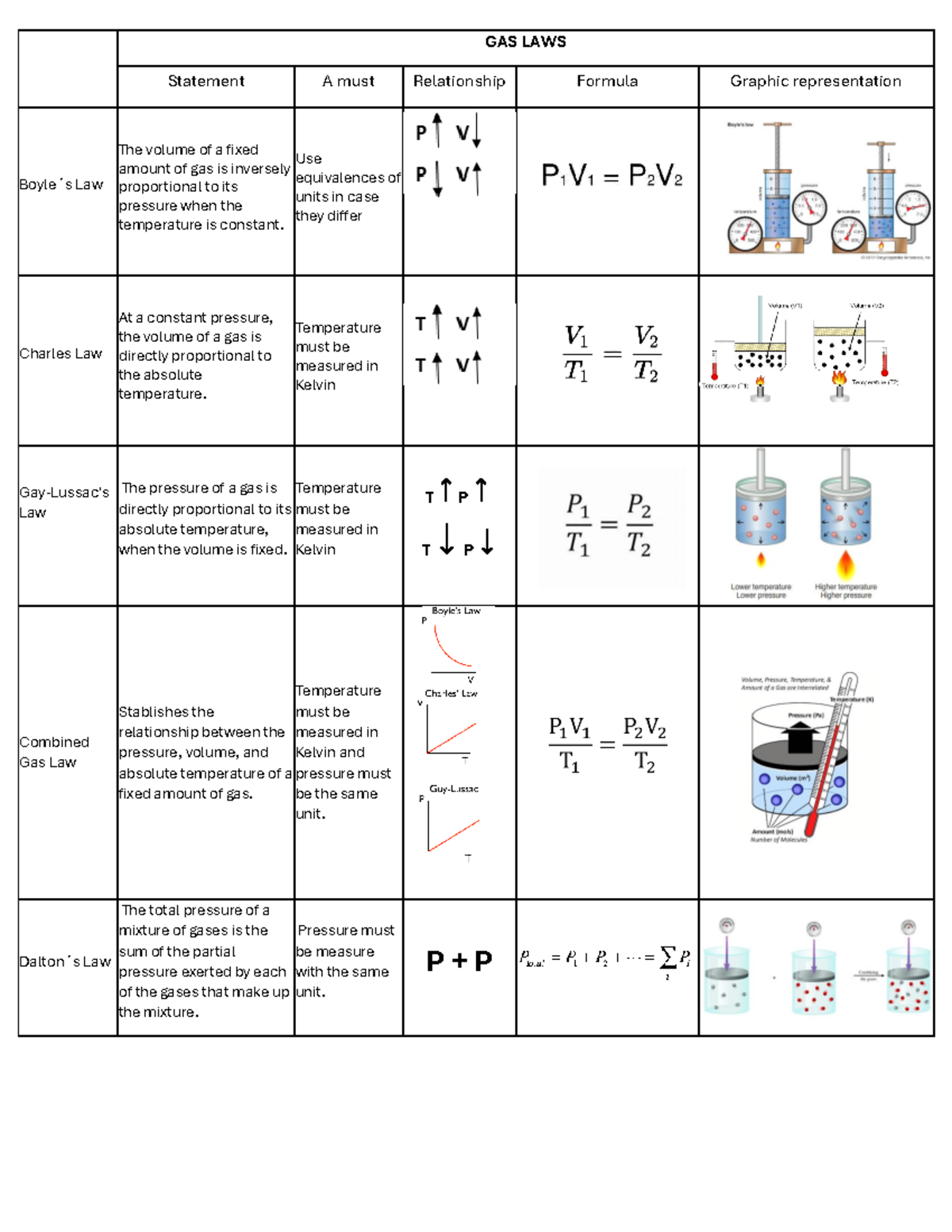 GAS LAWS comparative table - GAS LAWS Statement A must Relationship ...