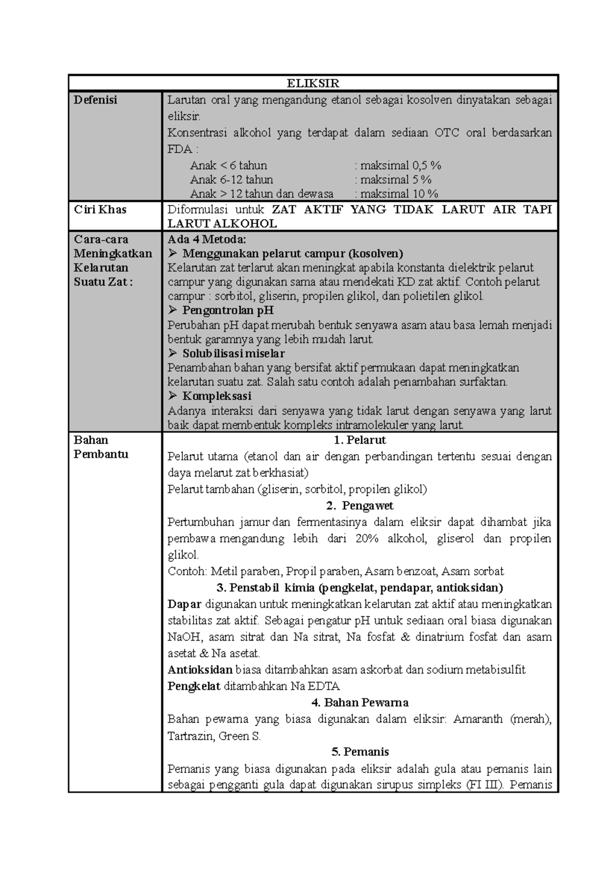 Summary OF Elixir - Kompilasi Materi - ELIKSIR Defenisi Larutan oral ...