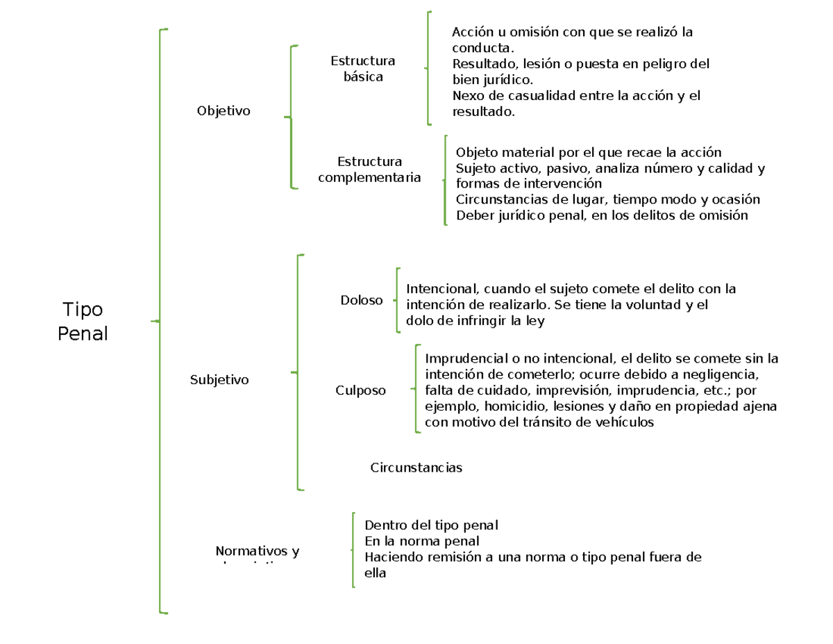 El tipo Penal - Tipo Penal Objetivo Estructura básica Estructura ...