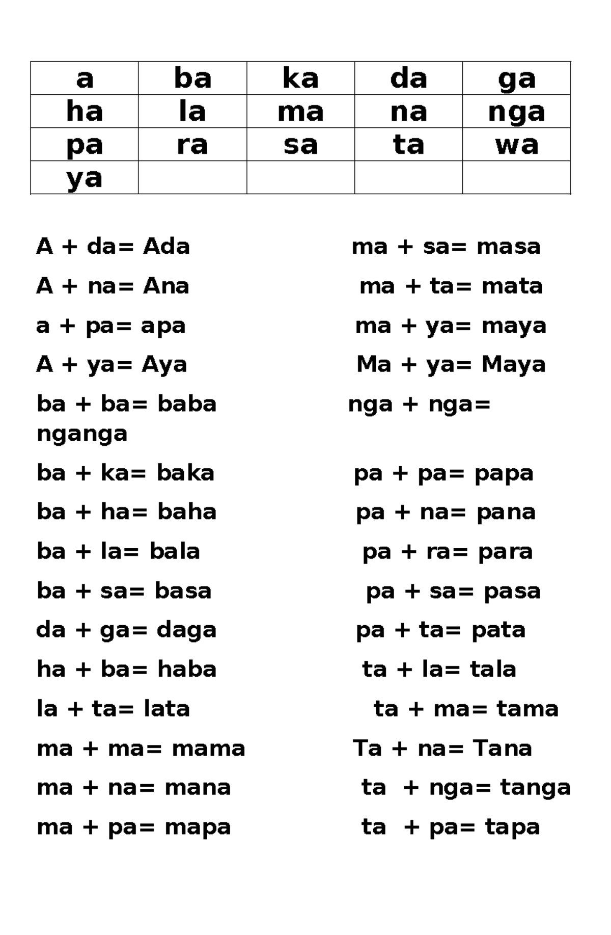 A NA Silaba - Reading - a ba ka da ga ha la ma na nga pa ra sa ta wa ya A + da= Ada ma + sa ...