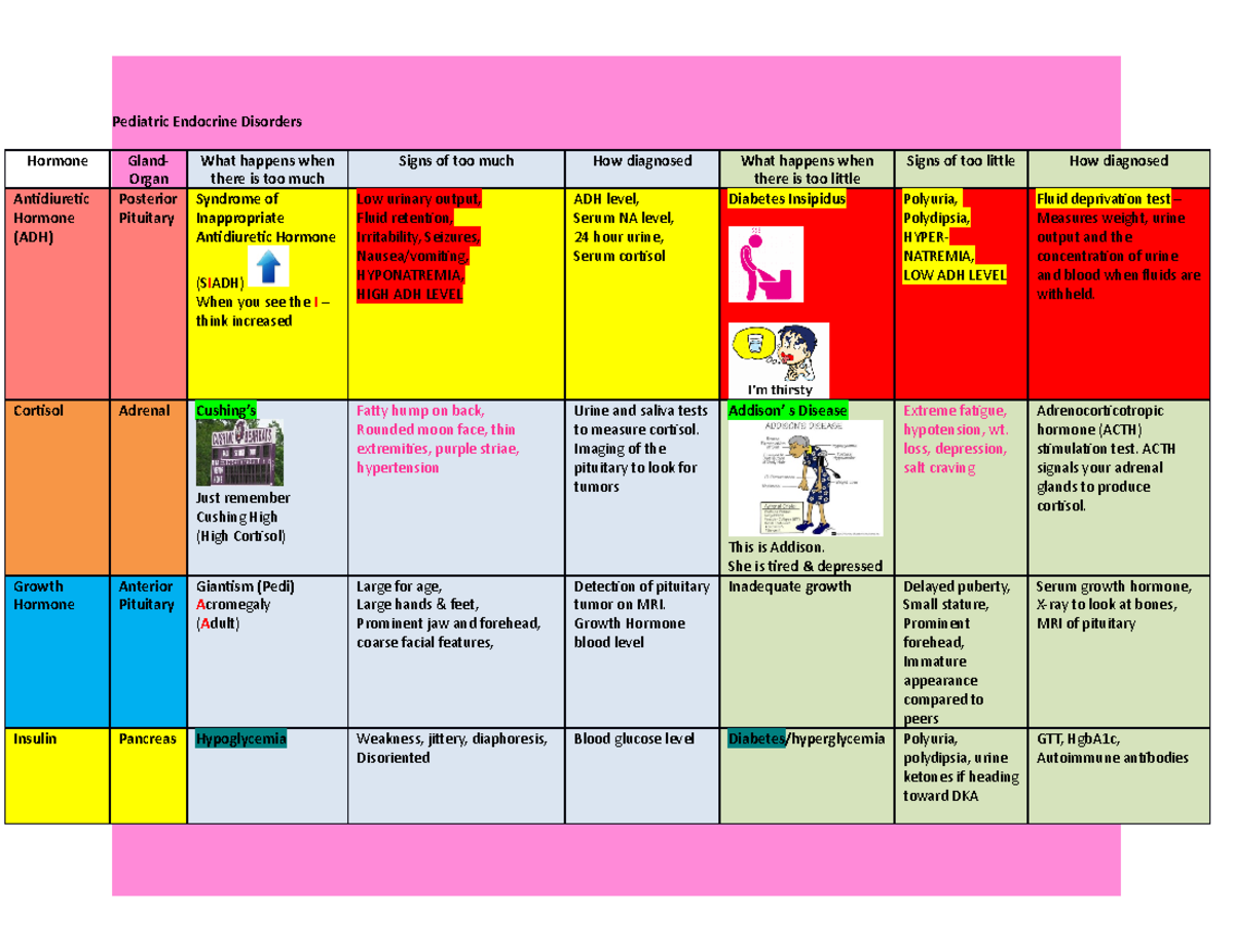 Endocrine chart - Children - Pediatric Endocrine Disorders Hormone ...