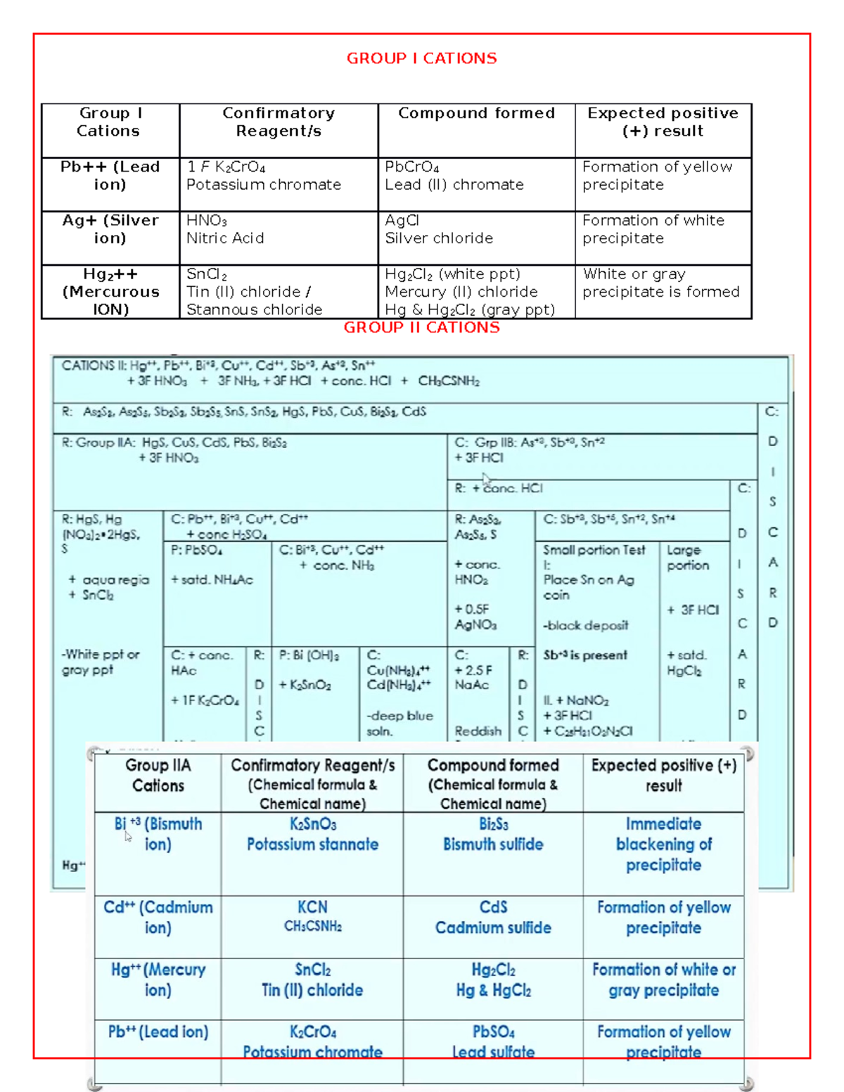 Summary - idkkk - GROUP I CATIONS GROUP II CATIONS Group I Cations ...