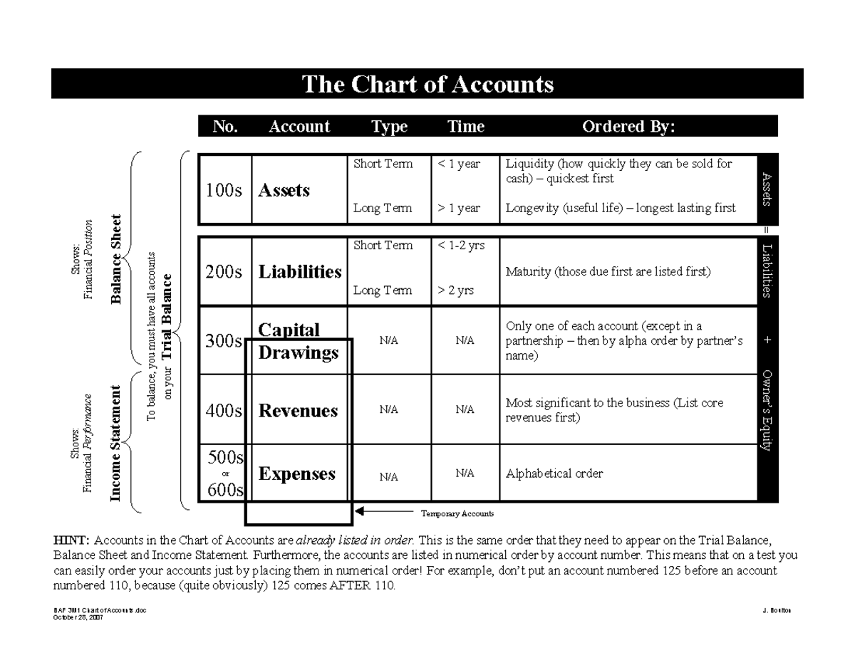 BAF 3M1 Chart of Accounts - Boulton October 28, 2007 The Chart of ...