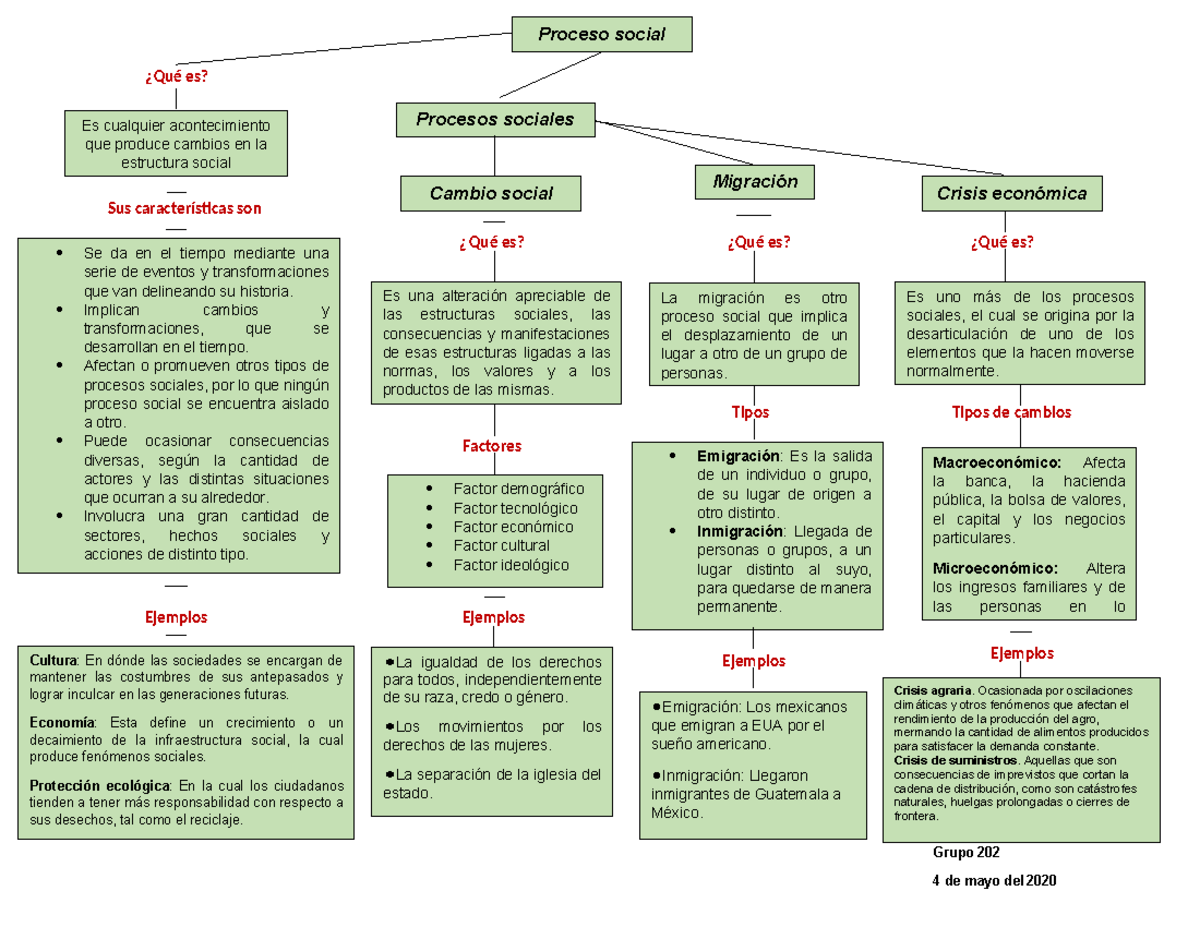 Proceso social - Sus características son ¿ Qué es? ¿Qué es? ¿Qué es ...