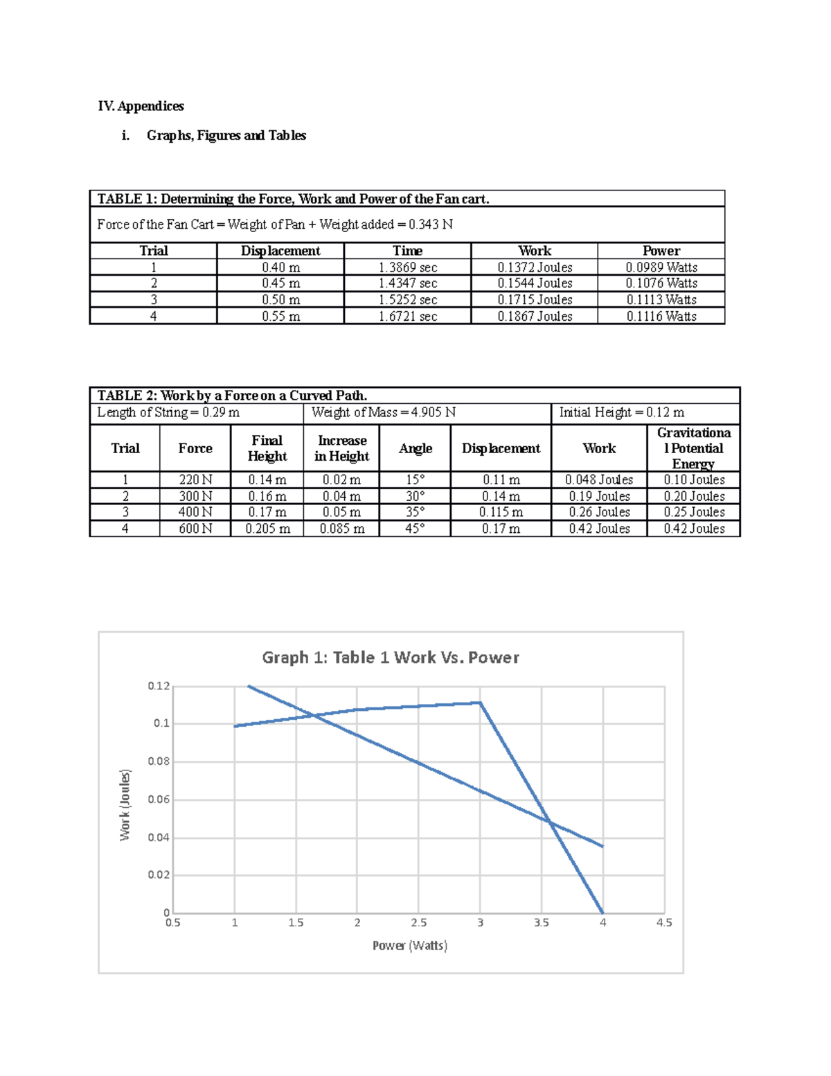 Experiment 201 Appendices - IV. Appendices i. Graphs, Figures and ...