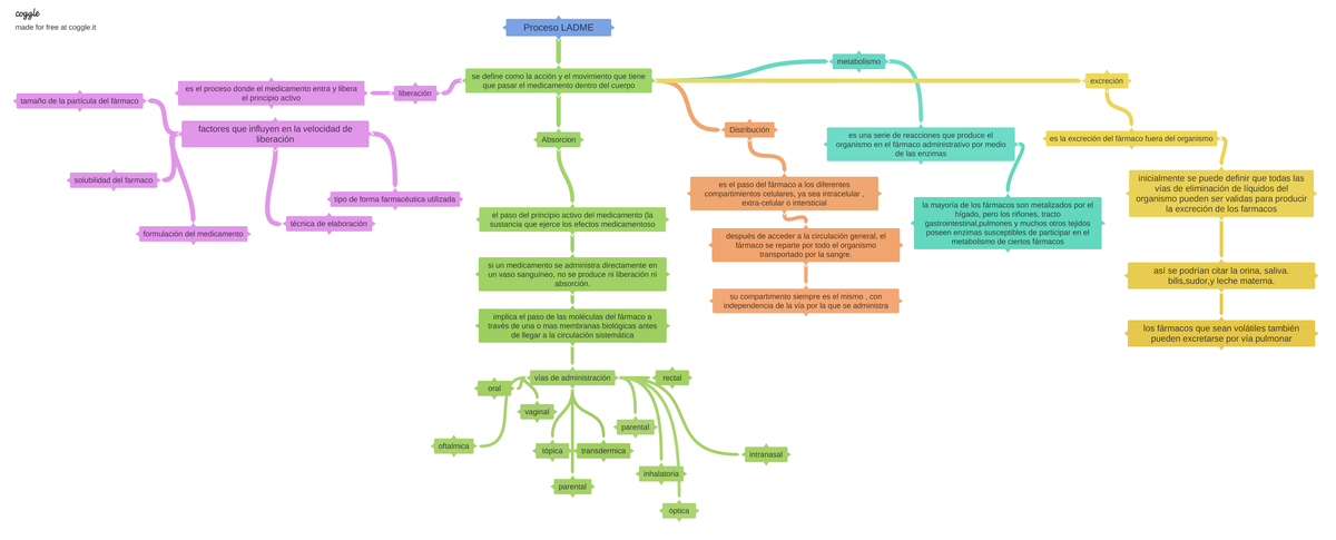 Proceso Ladme - Repaso - Proceso LADME se define como la acción y el ...