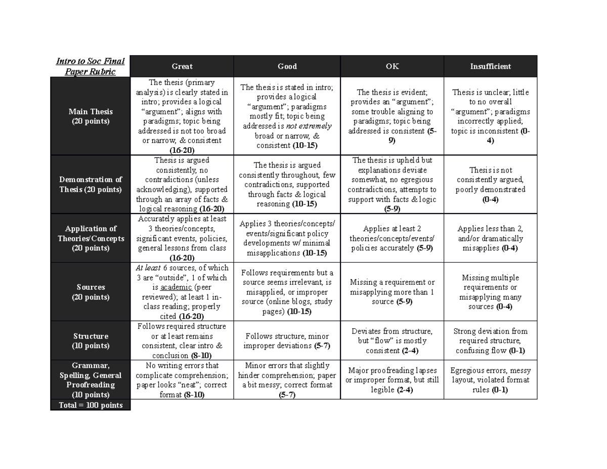 Intro to Soc Final Paper Rubric - Intro to Soc Final Paper Rubric Great ...