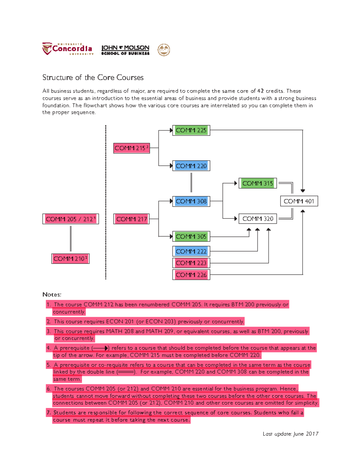 Flowchart-core jmsb wuhdukewjnd - Structure of the Core Courses COMM ...