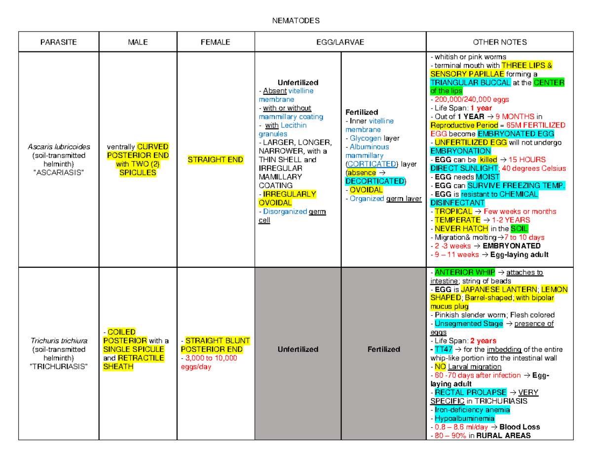 1c Prelims - Parasitology (Tabulated) - NEMATODES PARASITE MALE FEMALE ...