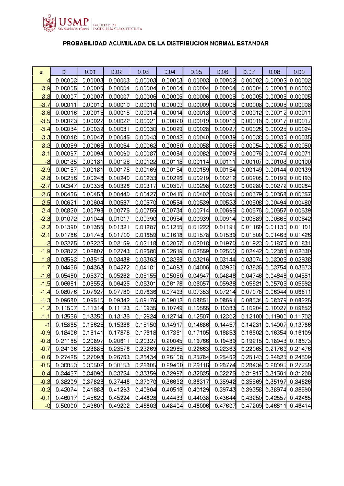 Tabla normal estandar - cdcdscdscds - PROBABILIDAD ACUMULADA DE LA ...