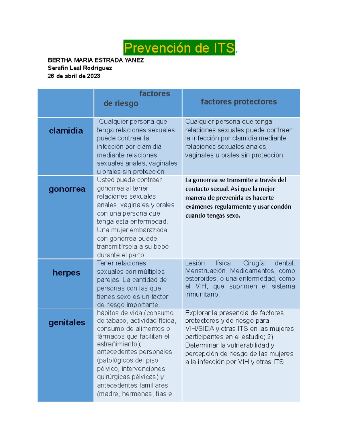 Act. 1.10 Prevención de ITS - Prevención de ITS. BERTHA MARIA ESTRADA ...
