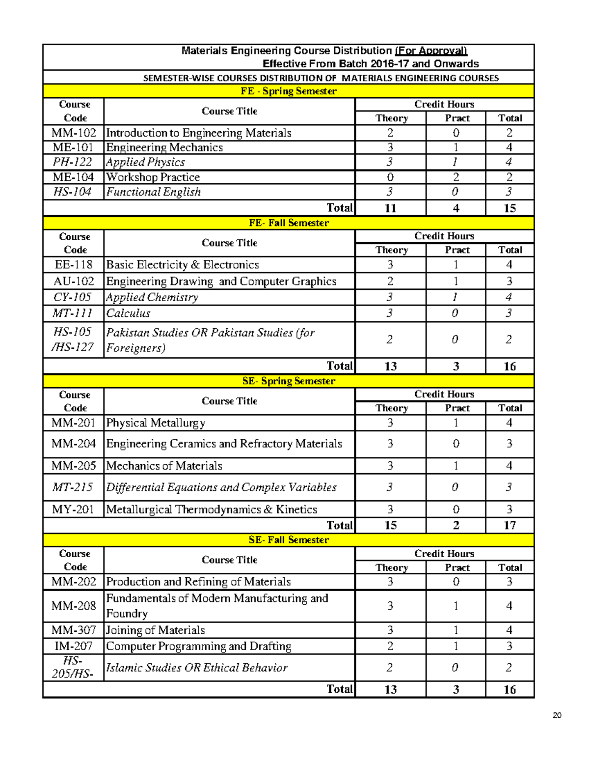 Curriculum Revised-MMD - Materials Engineering Course Distribution (For ...