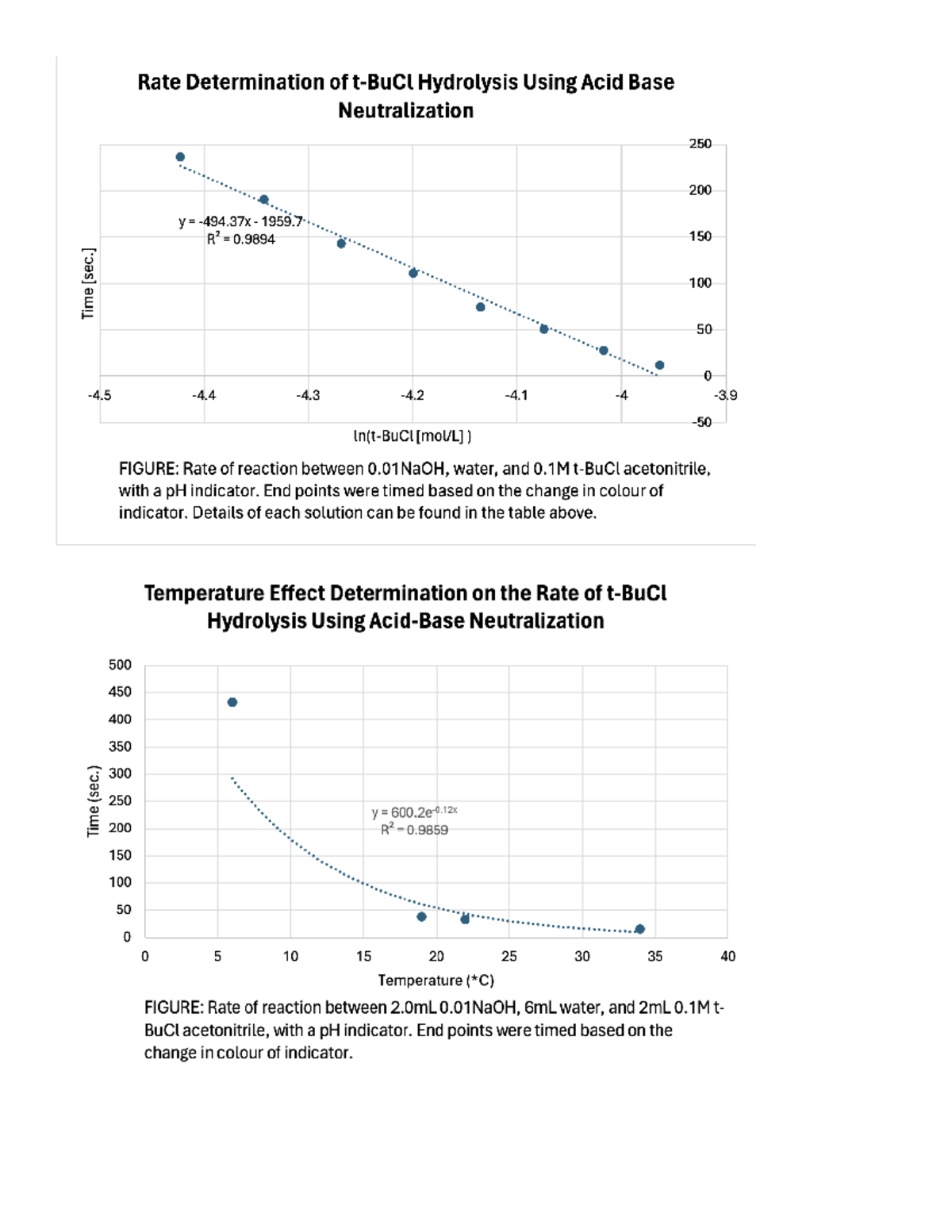 CHEM2700 Exp5 - Graphs - Rate Determination of Hydrolysis Using Acid ...