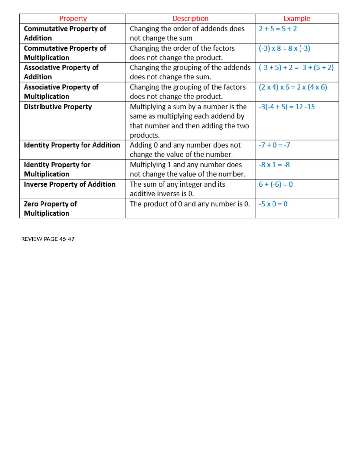 Reviewer in Math 6 - Property Description Example Commutative Property ...