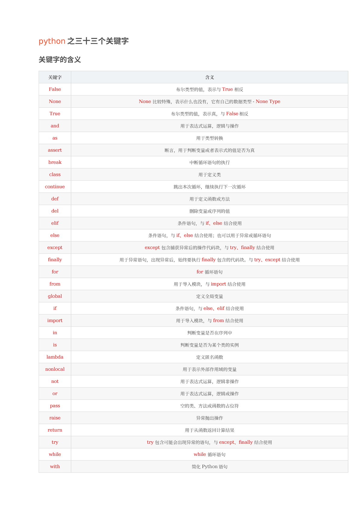 Python编程的关键字 Summary Computer Network Python 之三十三个关键字 关键字的含义 关键字 含义