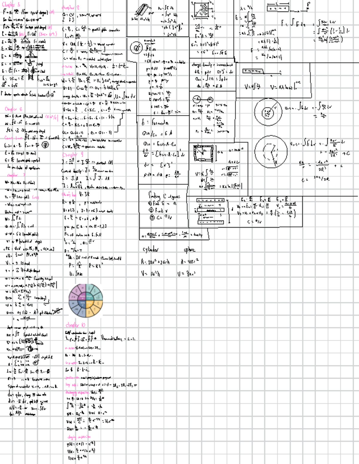 Physic 142 Cheat Sheet - Chapter 5 - e chapter 8 , ~ a , Pe = JE. dA 9 , 8 Es e F = Ke(force 2 X ...