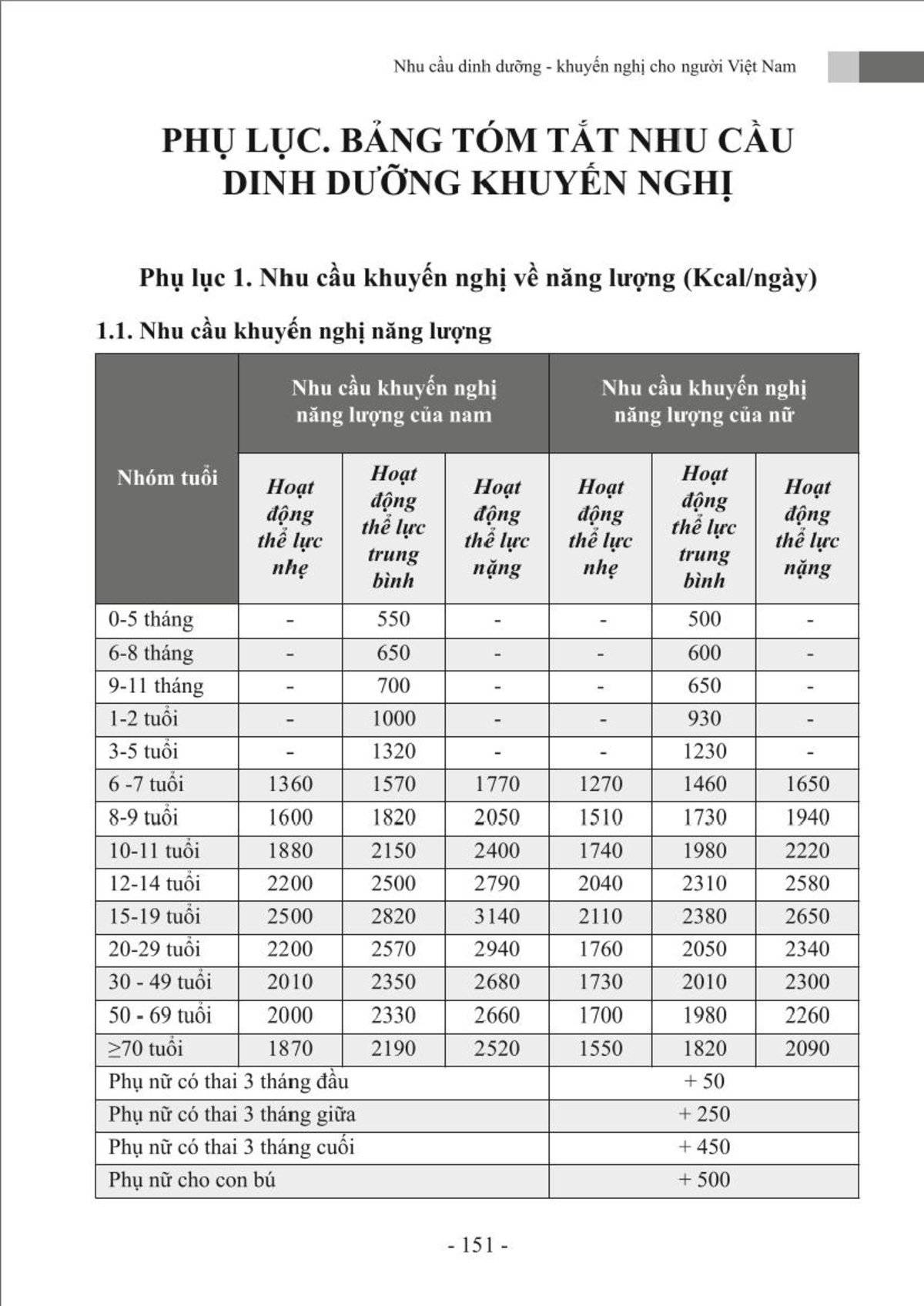 Nhu cau dinh duong khuyen nghi cho nguoi viet nam trang 153 174 - Cong ...