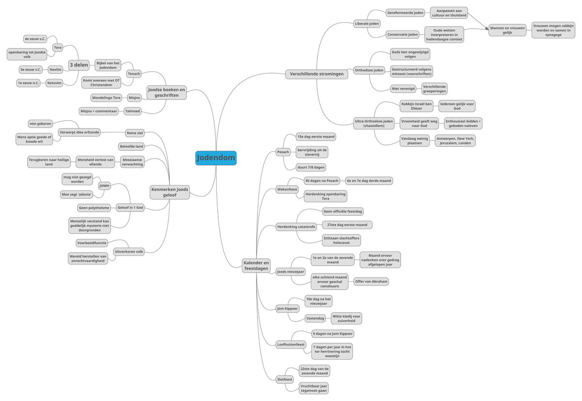 Jodendom mindmap - Aanpassen aan cultuur en thuisland Gereformeerde ...