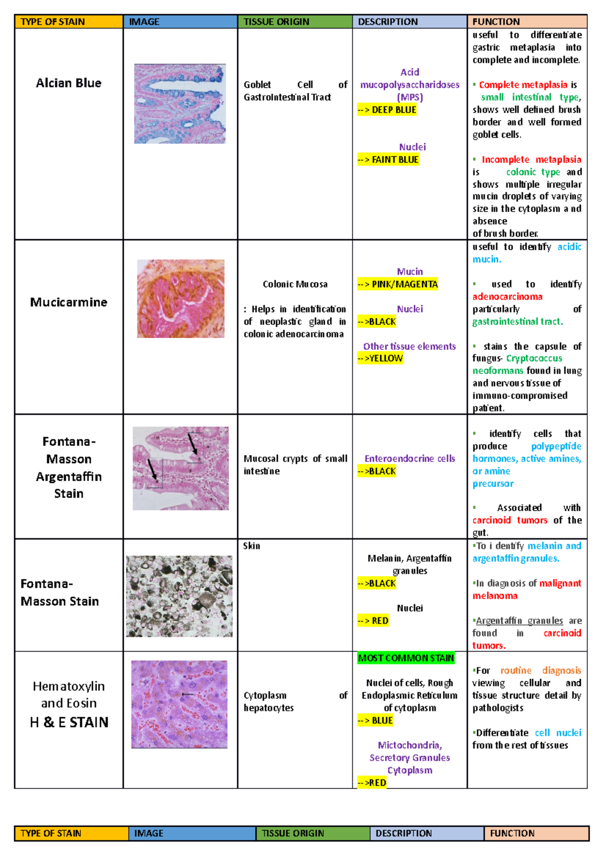 Histological Stains - Short but full of information - TYPE OF STAIN ...
