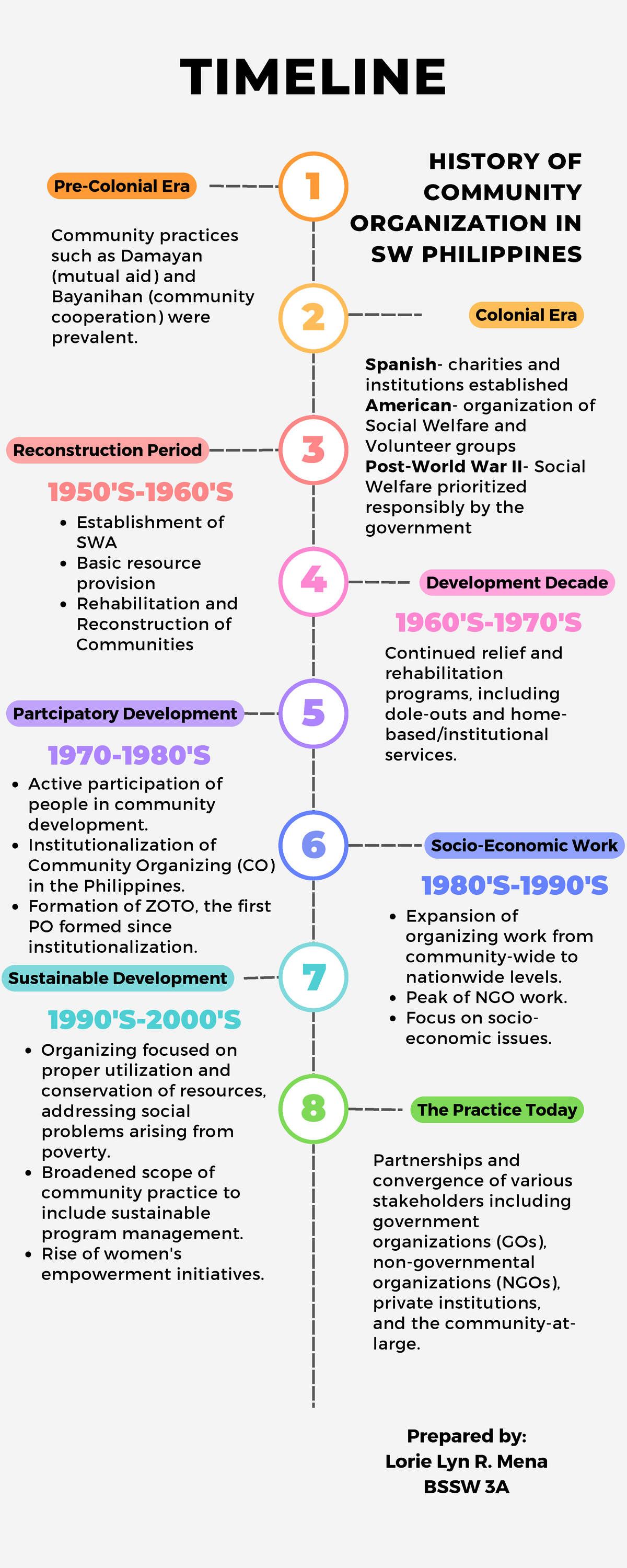 Historical Timeline of Community Organizing - Community practices such ...