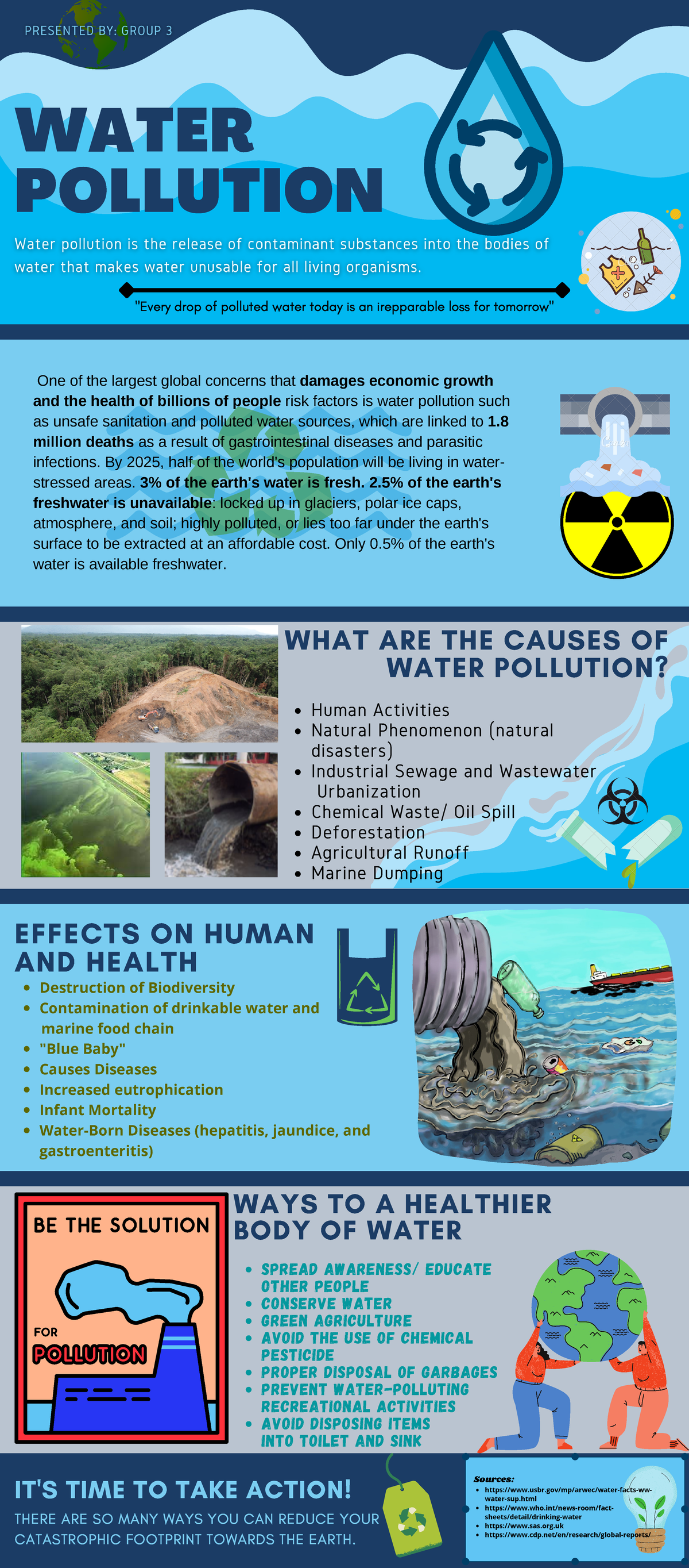 Infographic - ICT Group 3 - WATER POLLUTION Human Activities Natural ...