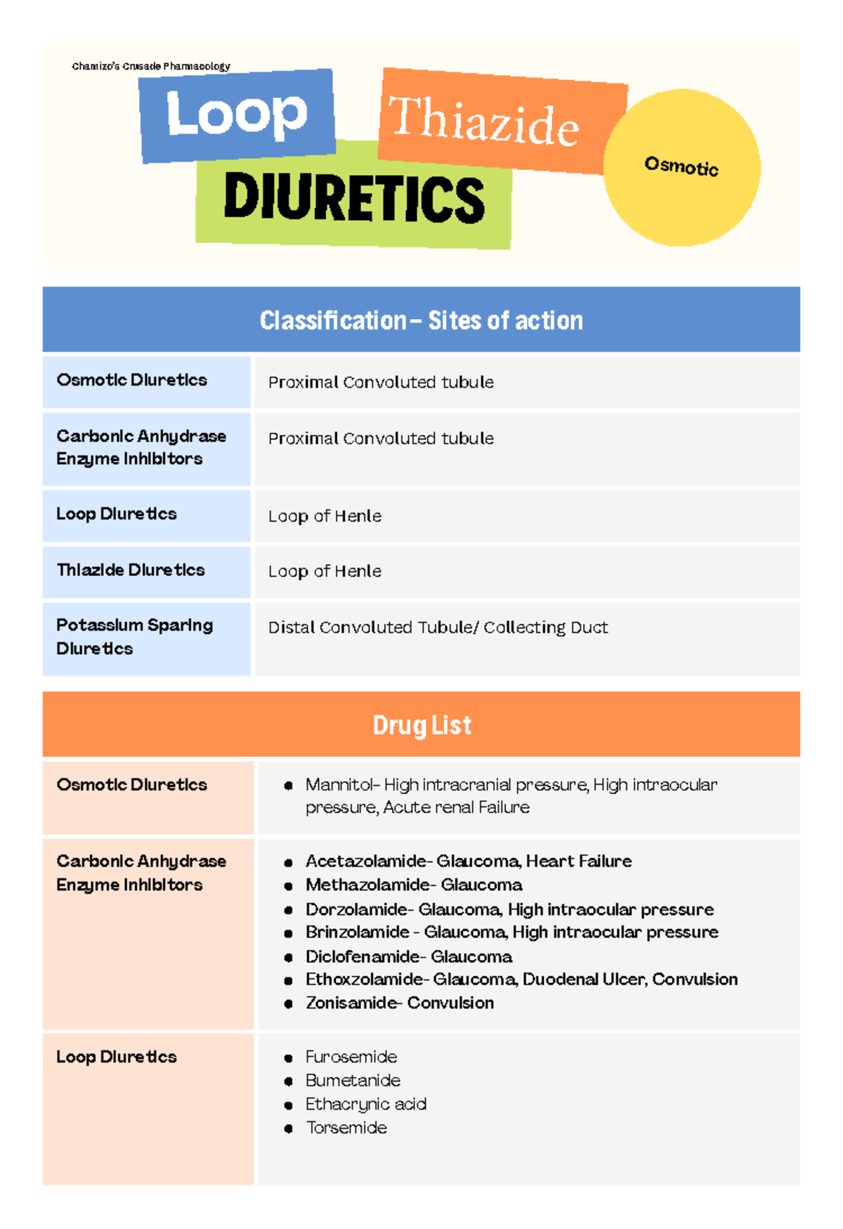 Diuretics - Summary - DIURETICS Loop Thiazide Osmotic Chamizo’s Crusade ...