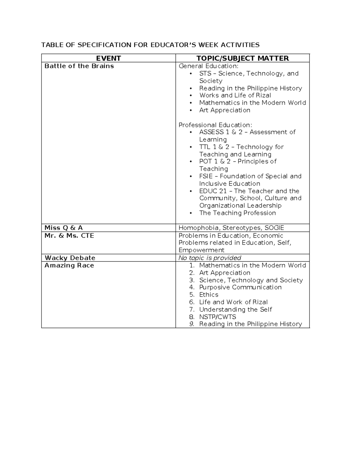 TOS - TOS - TABLE OF SPECIFICATION FOR EDUCATOR’S WEEK ACTIVITIES EVENT ...